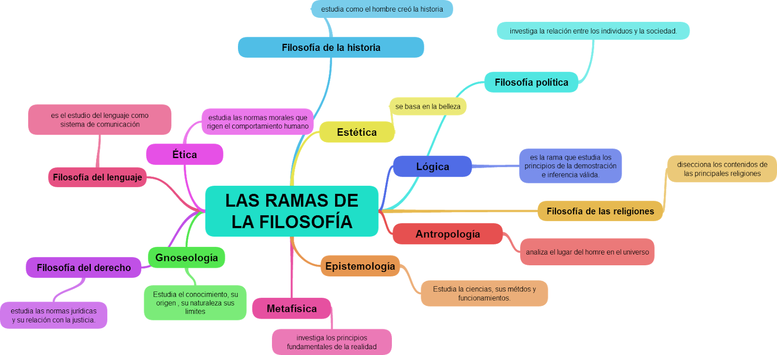 Introducción A La Filosofía Filosofía